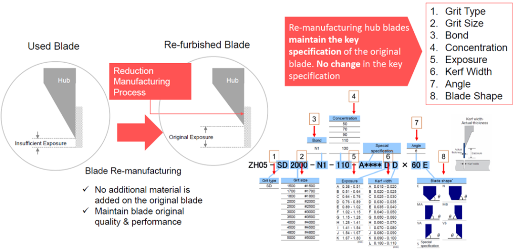 Dicing Blade Refurbishment - Edelteq